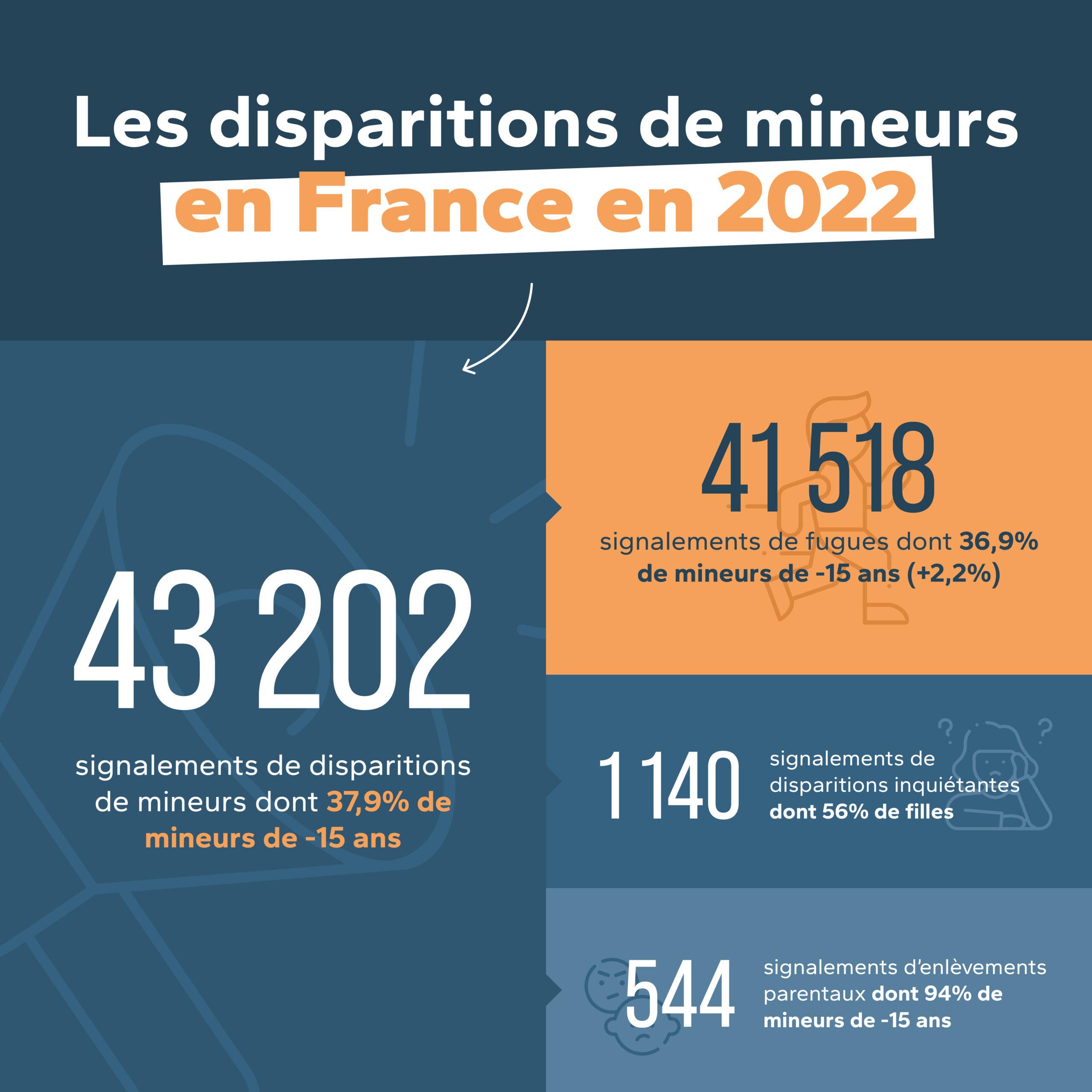 43 202 signalements de disparitions de mineurs en France : qu’en est-il ...